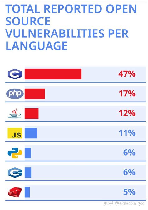 C 之父为什么说 Rust 等内存安全语言的安全性并不优于 C ？ 知乎