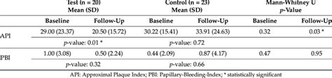 API And PBI Indices At Baseline And Follow Up Download Scientific Diagram