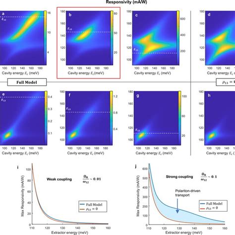 Photodetector Responsivity In Strong And Weak Coupling Download Scientific Diagram
