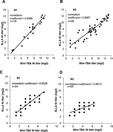 Correlation Between Ni Titers Measured By Tba And Ella Titers Are Download Scientific Diagram