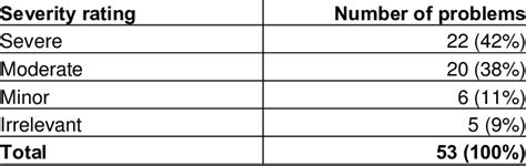 The Severity Rating Of The Usability Problems Download Table