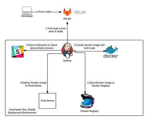 5 Best Devops Courses 1 Devops Culture Bitly3mhtnjv 2 Cicd Bitly