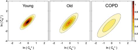 Contour Plots For The Bivariate Log Normal Distributions For
