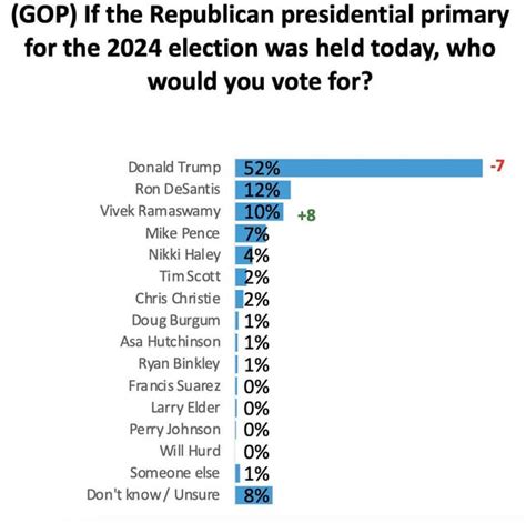 Most recent Republican Primary Poll- by Harvard poll. Trump, DeSantis ...