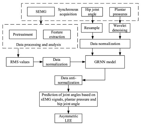 Flow Chart Of Joint Angle Prediction Download Scientific Diagram