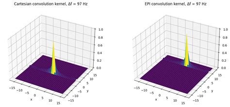 Point Spread Function Analysis — Principles Of Mri