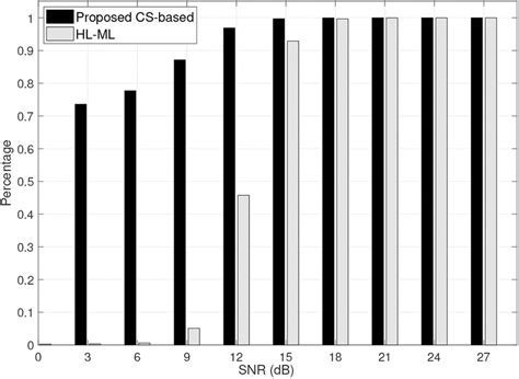 Percentage Of The Valid Antenna Patterns Versus Snr For A 6×6 Mimo