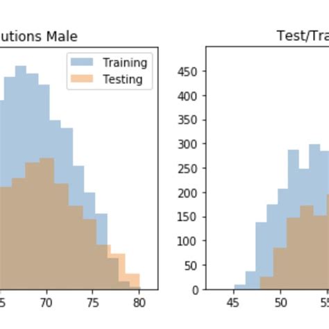 Training And Test Data Histograms For Male And Female Subjects Maximum Download Scientific