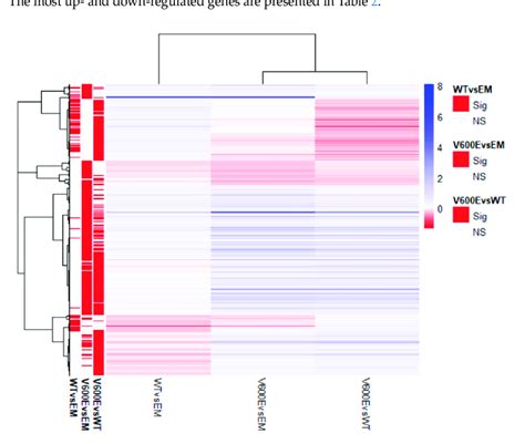 Heatmap Of All Significantly Differentially Expressed Genes Rows
