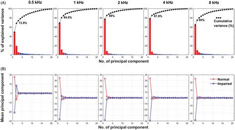 A The Percentage Of Variance Explained By Each Principal Component