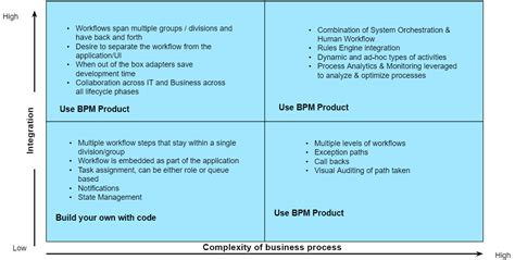 Comparing New Open Source Bpm Products Capital One