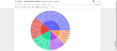 Nisarg Chavda On Linkedin Python Datavisualization Dataanalytics