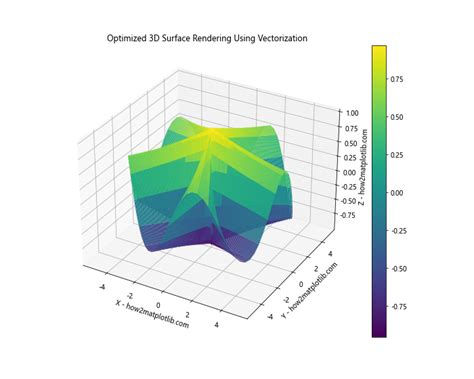 How To Master Rendering 3d Surfaces Using Parametric Equations In
