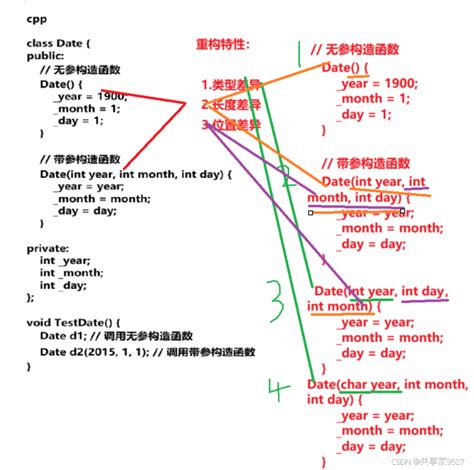 C类的特殊成员函数：构造、拷贝构造与析构函数详解成员函数如何构造 Csdn博客