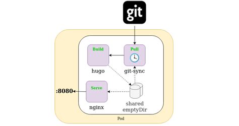 GitHub Jimangel GitDocs A GitOps Approach To Documentation On Kubernetes