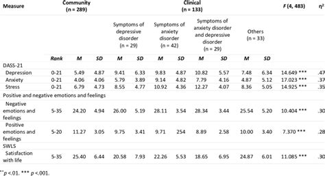 Means Standard Deviations And One Way Analyses Of Variance In Download Scientific Diagram