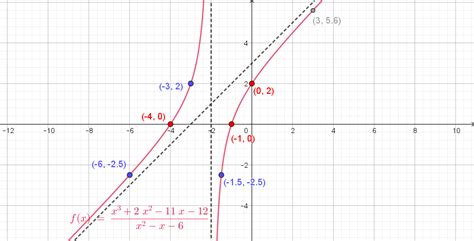 for following problem a graph given function by hand and quizlet