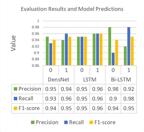 Model Evaluation And Prediction Chart Download Scientific Diagram
