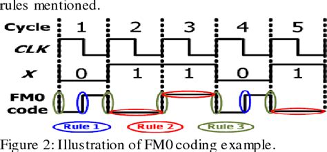 Figure 12 From Design Of Fm0 Manchester Encoding Using Sols Technique For Fully Reused Vlsi