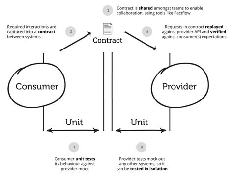 Plugging Into The Future Of Api Contract Testing With Pact Nordic Apis