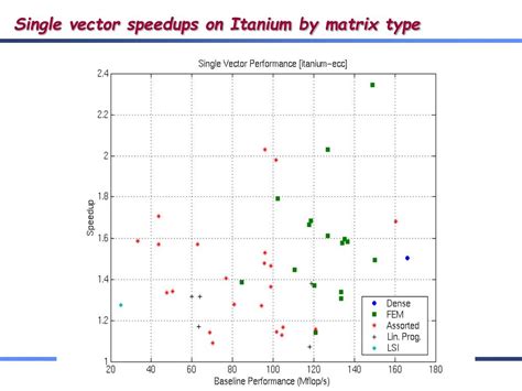 ppt bebop berkeley benchmarking and optimization automatic