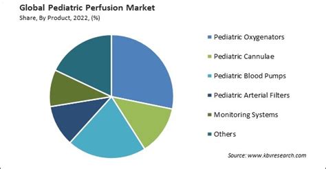 Pediatric Perfusion Market Size And Analysis Report 2023 2030