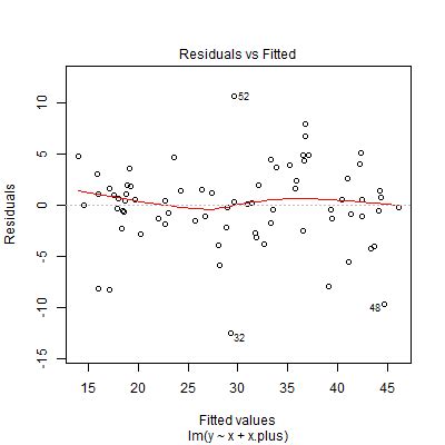 Lm Anchoring A Linear Regression To A Specific Data Point In R Cross Validated