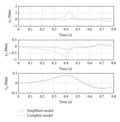 The Dynamic Simulation Results Of Trajectory 2 A Actuator Torque
