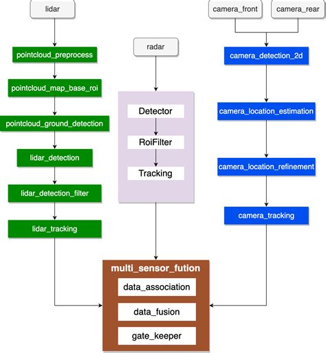感知综述 Apollo开发者社区