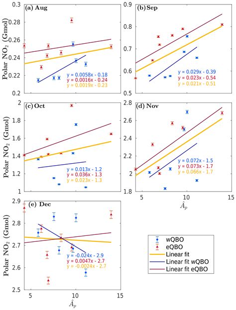 ACP Evidence For Energetic Particle Precipitation And Quasi Biennial