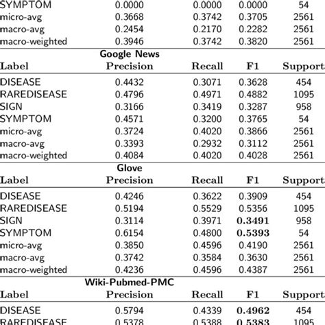 Entity Level Results Of Bilstm Models Best Scores Are In Bold Download Scientific Diagram