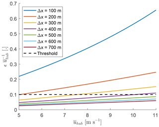 WES Field Measurements Of Wake Meandering At A Utility Scale Wind Turbine With Nacelle Mounted