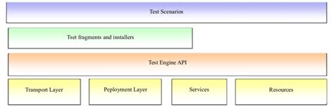 Layered Architecture Of The Feat Testing Environment 1 Download