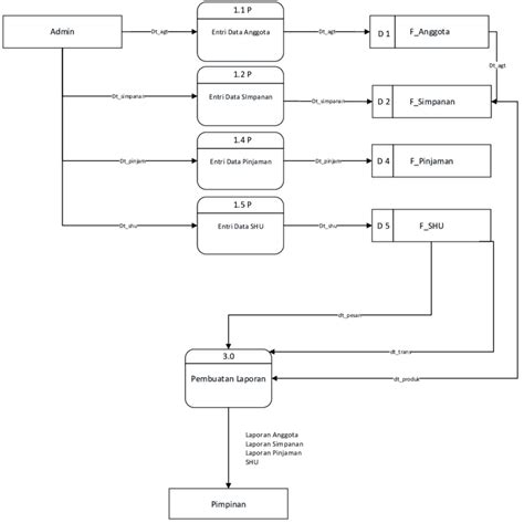 Design Data Flow Diagram Level 0 System Design Based On Figure 3 In