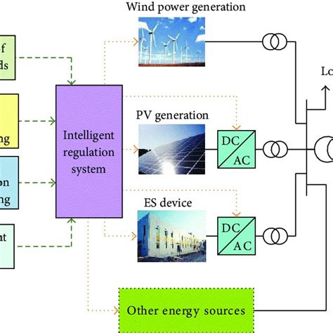 Photovoltaic Solar Hybrid Wind Turbine Dc Ac Microgrid Download