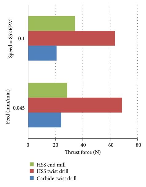 Correlation Between Feed Rate And Thrust Force At Cutting Speed Of 852 Rpm Download