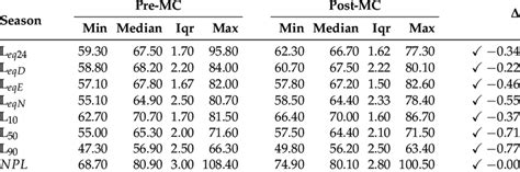 Summary Of The Levels Of Noise In Dba Negative Values Of ∆ Indicate Download Scientific