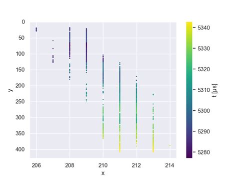 X Maps Direct Depth Lookup For Event Based Structured Light Systems