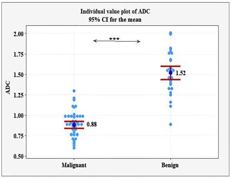 Diagnostics Free Full Text Differentiation Of Benign And Malignant Breast Lesions Using Adc