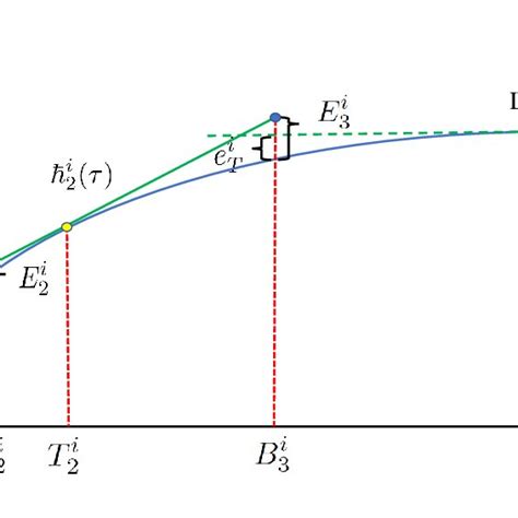 Illustrative Example Of Algorithm 2 Iteration I For S 3 Function Download Scientific