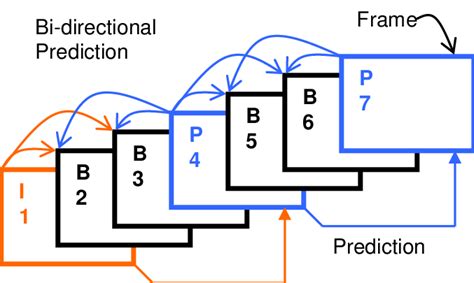 3 Sample Mpeg4 Gop With 7 Picture Frames Download Scientific Diagram