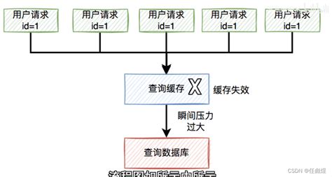 （高频面试1）redis缓存穿透、缓存击穿、缓存雪崩 带参数的查询 缓存穿透 csdn博客