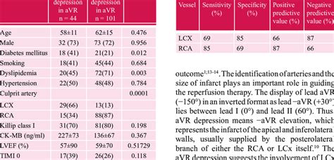 The Sensitivity And Specificity Of Ecg Criteria To Predict Culprit Artery Download Scientific