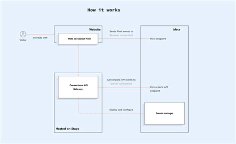 Facebook Tracking Guide For 2025 Stape