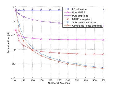 Uplink Per Cell Rate Vs M 7 Cell Network One User Per Cell Aoa