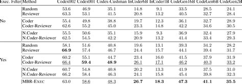 Ranking Results On The MBPP S Dataset We Observe That Coder Reviewer