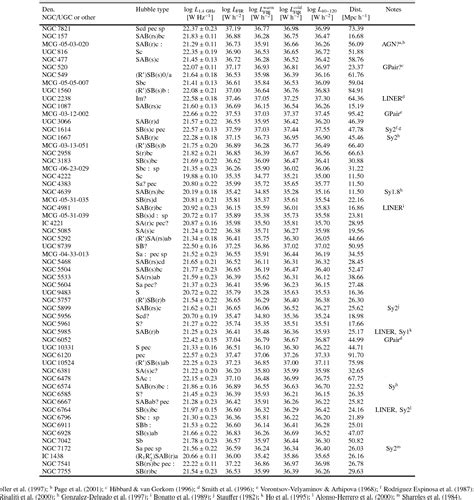 Table 2 From The Far Ir Radio Correlation In The Iso Era The Warm And Cold Far Ir Radio