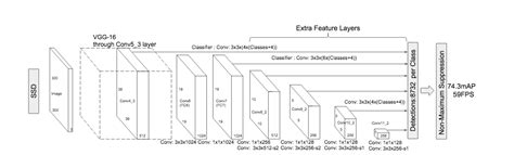 Deploying Machine Learning Models For Edge Computing On Drones