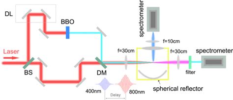 Schematic Of The Experimental Setup The Forward Emission And The Side Download Scientific