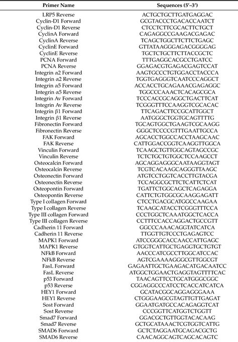 Table 1 From The Role Of Hmgb1 Signaling Pathway In The Development And Progression Of